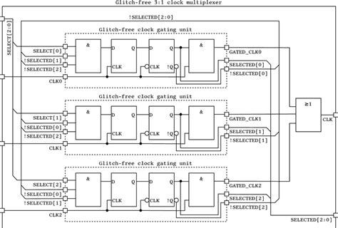 the structure of a 3 1 positive edge triggered clock multiplexer