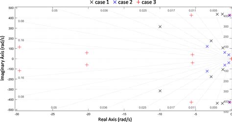 Pole Diagram For The Different Cases Download Scientific Diagram