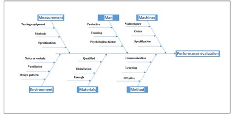 4m1e Model On Performance Evaluation Of Occupational Health And Safety Download Scientific