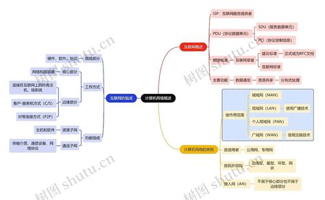 计算机工程知识计算机网络概述思维导图 编号t7627067 Treemind树图