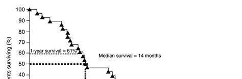 an estimate of overall survival in patients with nsclc treated with