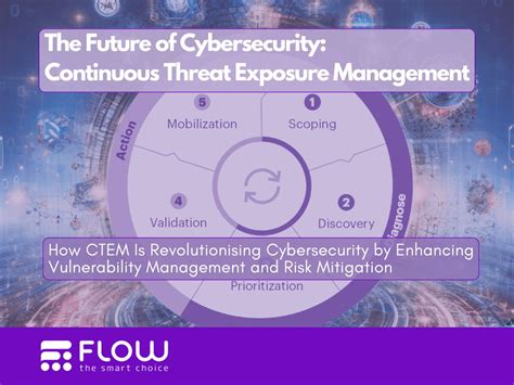 Cybersecurity Ctem Threatmanagement Vulnerabilitymanagement Proactivesecurity Flow