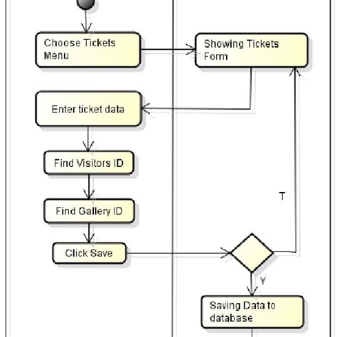 ticket activity diagrams 3 sequence diagrams sequence diagram
