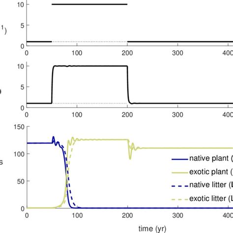 Compartmental Diagram Representing The Ode System 1 Boxes Represent Download Scientific