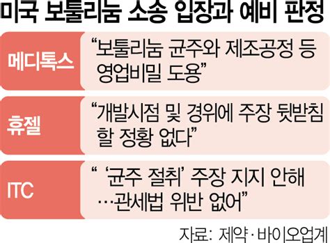 메디톡스·휴젤 보톡스 전쟁 美 주름 잡을 최후의 승자는 서울경제