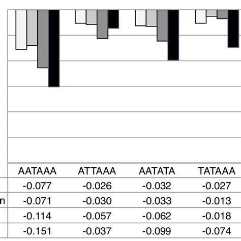 Dna Strand Asymmetry Of Intronic Pas Like 6 Mers And Two Aataaa Download Scientific Diagram