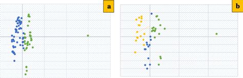 Principle Coordinate Analysis Pcoa Of Cbdp A And Scot B Markers