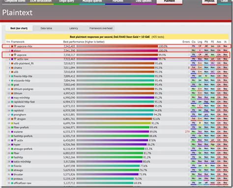 TechEmpower Web 框架性能第19轮测试结果正式发布ASP NET Core在主流框架中拔得头筹 Golang教程网