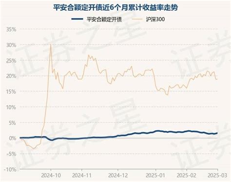 3月3日基金净值平安合颖定开债最新净值1 0495涨0 14 张文平 单位净值 债券