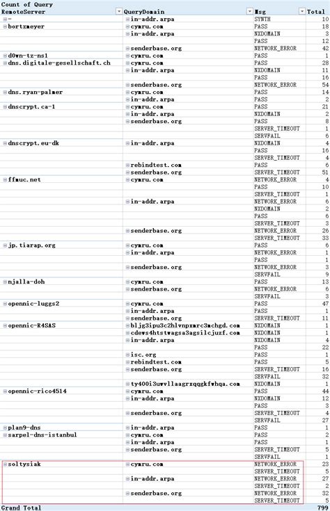 Dns Queries Not Reliability As Observed In Dnsbench And Sometimes With Dnstest Sh Issue