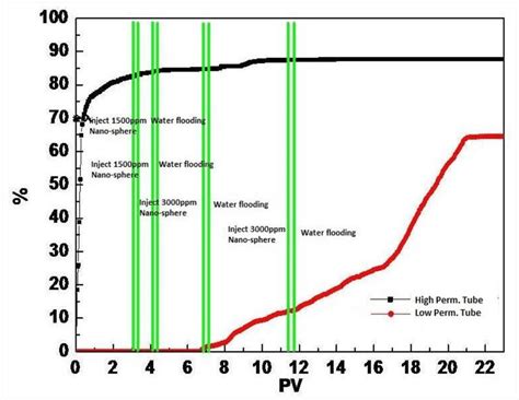Recovery Factor In Both Tubes Download Scientific Diagram