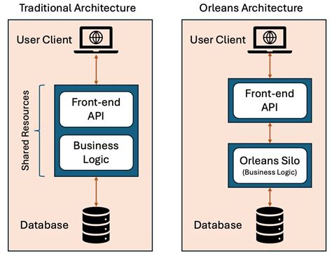 Using Microsoft Orleans Why — Infonuncio Consulting
