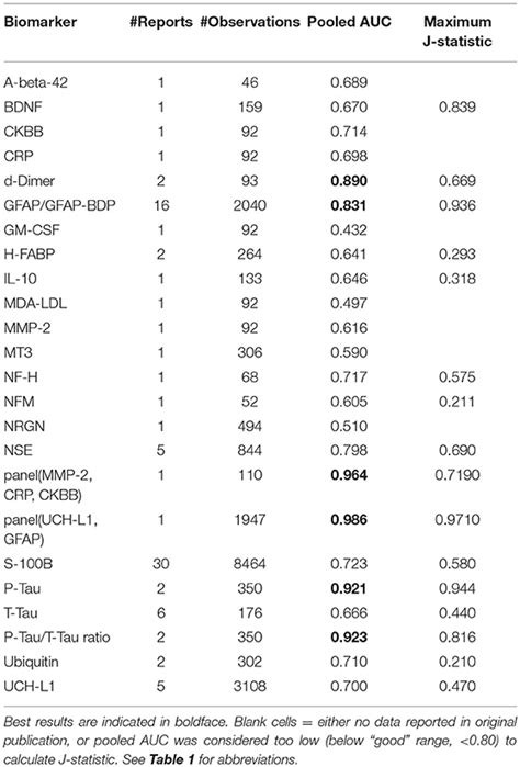 Blood Biomarkers For Traumatic Brain Injury A Quantitative Assessment