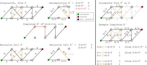 Example For Flow Reconstruction Input Graph G Is Shown On The Top