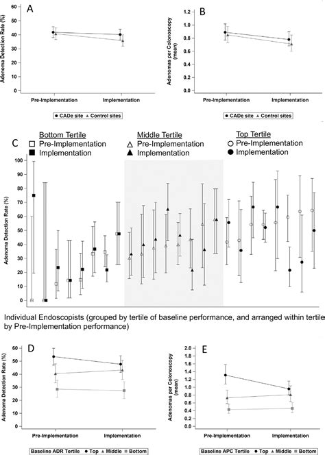Computer Aided Detection Of Polyps Does Not Improve Colonoscopist Performance In A Pragmatic