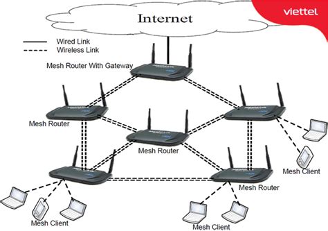 Tổng hợp 91 về mô hình wifi mesh coedo vn