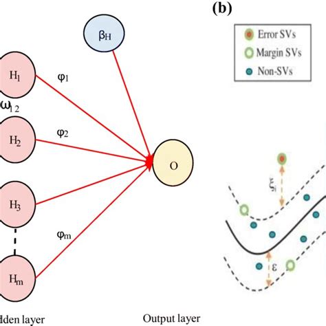 Comparison Of Svr Gwo Svr Ga Svr Pso Ann And Empirical Models In