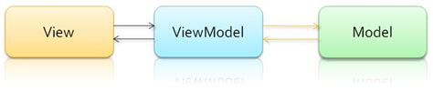 Android安卓架构mvc、mvp、mvvm模式的概念与区别mvp框架 Csdn博客