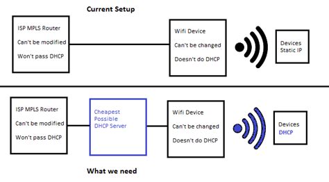 cheapest possible dhcp server options networking spiceworks community
