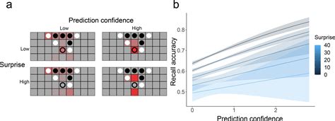 Schema Based Predictive Eye Movements Support Sequential Memory
