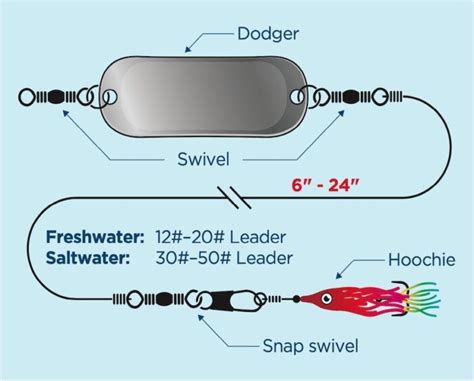 How To Fish With A Dodger Island Fisherman Magazine