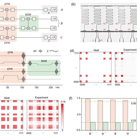 Experimental Implementation A The Quantum Circuit Used To Perform Download Scientific