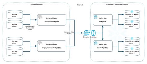 snowflake brings seamless postgresql and mysql integration with new
