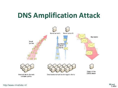 Infrastructure Attack Vectors And Mitigation Benno Overeinder Nlnet