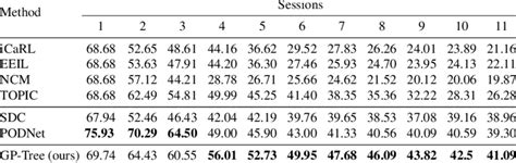 Class Incremental Few Shot Learning Results On Cub 200 2011 Test