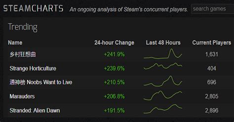 Steam Revenue And User Statistics In 2025