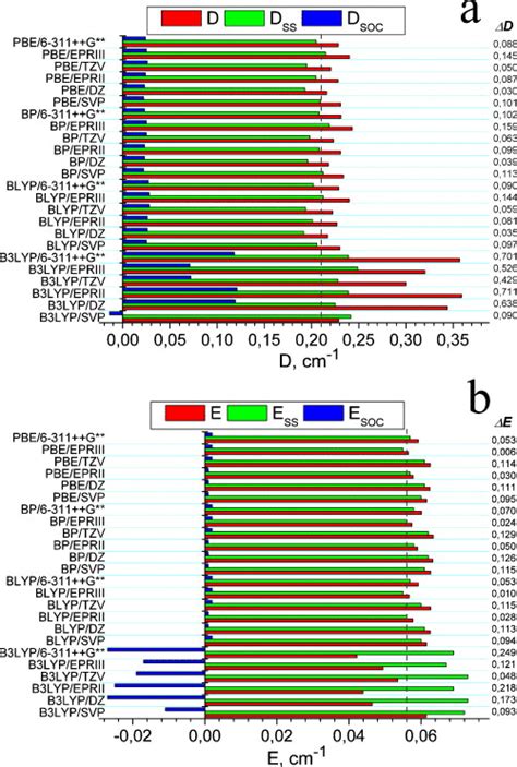 The Zfs Parameters A D And B E Of Quintet Dinitrene Q 3 Download Scientific Diagram