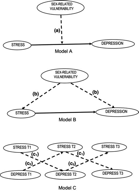 Why Are Adolescent Girls More Prone To Stress‐induced Depression Testing Moderation Mediation