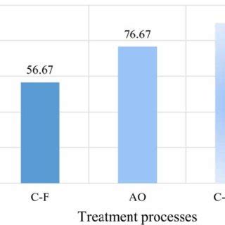 The COD Of Raw And Analyzed Water Figure 3 Variation In The Rate Download Scientific