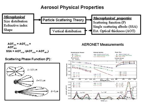 Aerosols What Is Measurable And By What Remote
