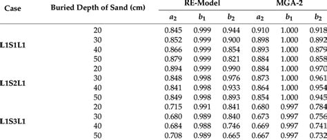 Comparison Of The Saturation Coefficients Simulated By The Re Model And
