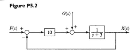 Solved 5 2 Obtain The Transfer Function X S F S From The Chegg