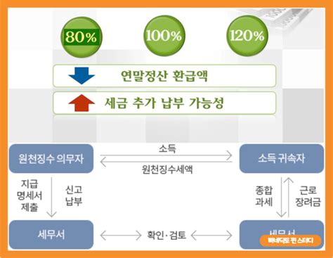 연말정산 원천징수세액 80 100 120 중 무엇을 선택할까 네이버 블로그