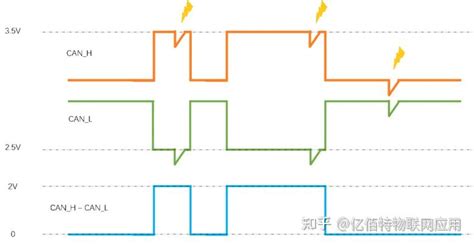 如何提高can总线抗干扰能力？这几种方法最有效！ 知乎