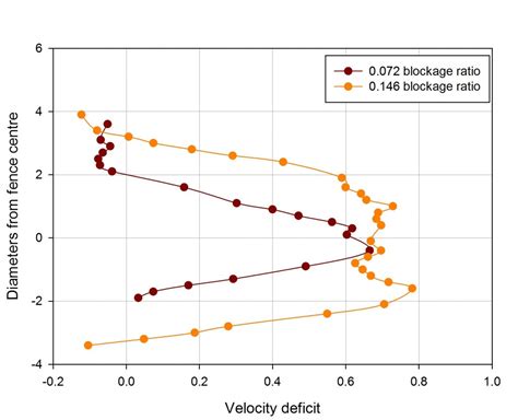 Experimental Analysis Of Tidal Turbine Arrays Sustainable Energy Research Group