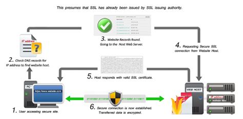 Ssl Flowchart Topic Abc