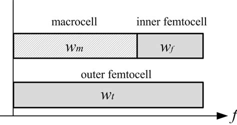 Hybrid Spectrum Arrangement For Lte Macrocell And Femtocells