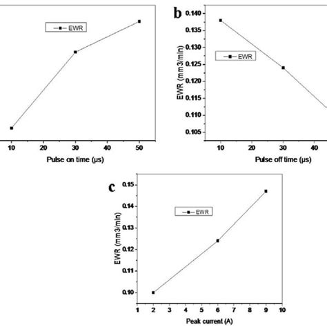 Graph Between Ton And Toff For Desirability Download Scientific Diagram