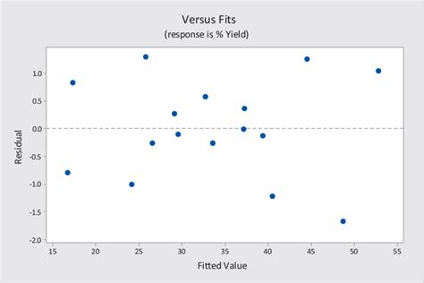 Plot Of Residuals Vs Predicted Response Download Scientific Diagram
