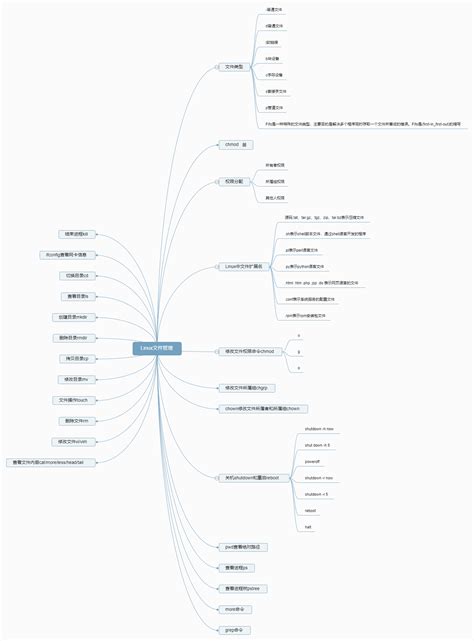 Bsp【linux文件操作基本命令思维导图】 Linux Bsp 36 0 用户手册 Csdn博客