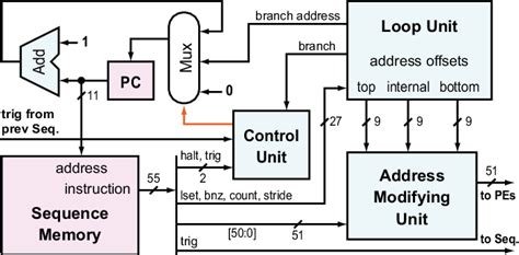 block diagram of a sequencer for psm download scientific diagram