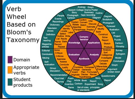 Blooms Taxonomy Verbs Blooms Taxonomy Verbs Learning Objectives Blooms Taxonomy