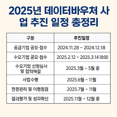 2025년 데이터바우처 사업 추진 일정 총정리 신청부터 평가까지 한눈에 확인