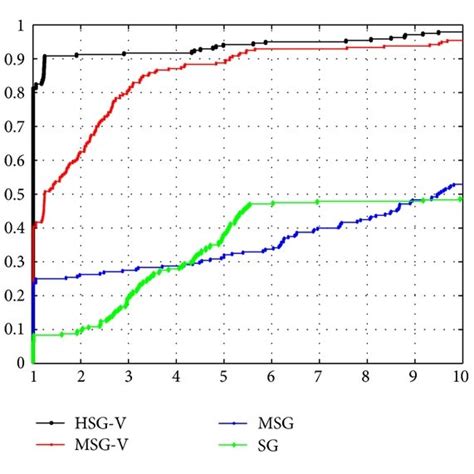 A Performance Profiles For The Number Of Function Evaluations B Download Scientific
