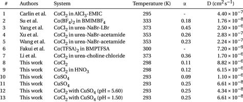 Overview Of Diffusion Coefficient Of Co II In Various Electrolyte Download Scientific Diagram