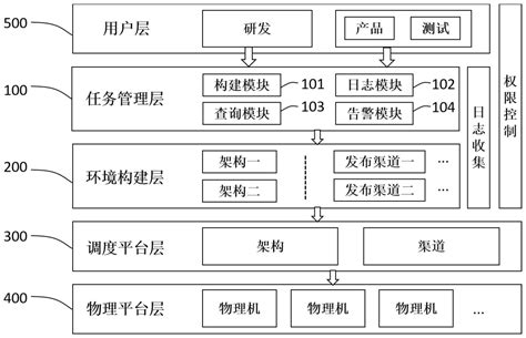 一种应用程序的分布式构建系统及方法与流程